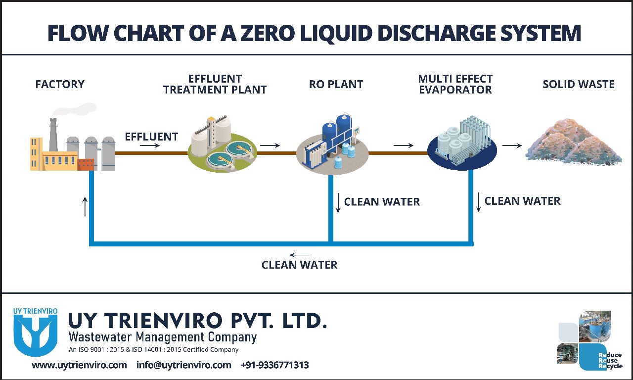Best Wastewater Treatment Company in India | Wastewater Treatment Plant ...